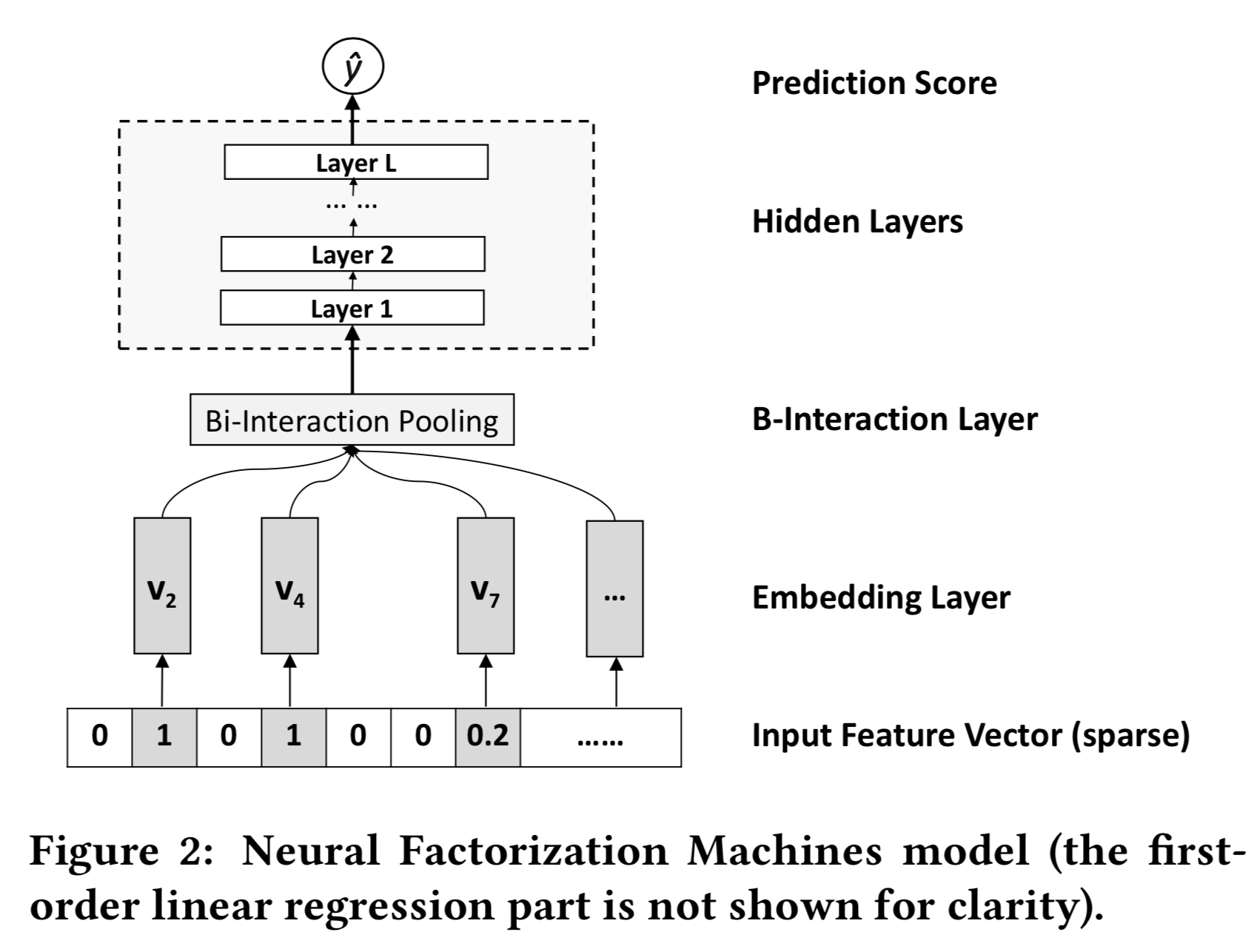 Neural Factorization Machines for Sparse Predictive Analytics笔记 ...