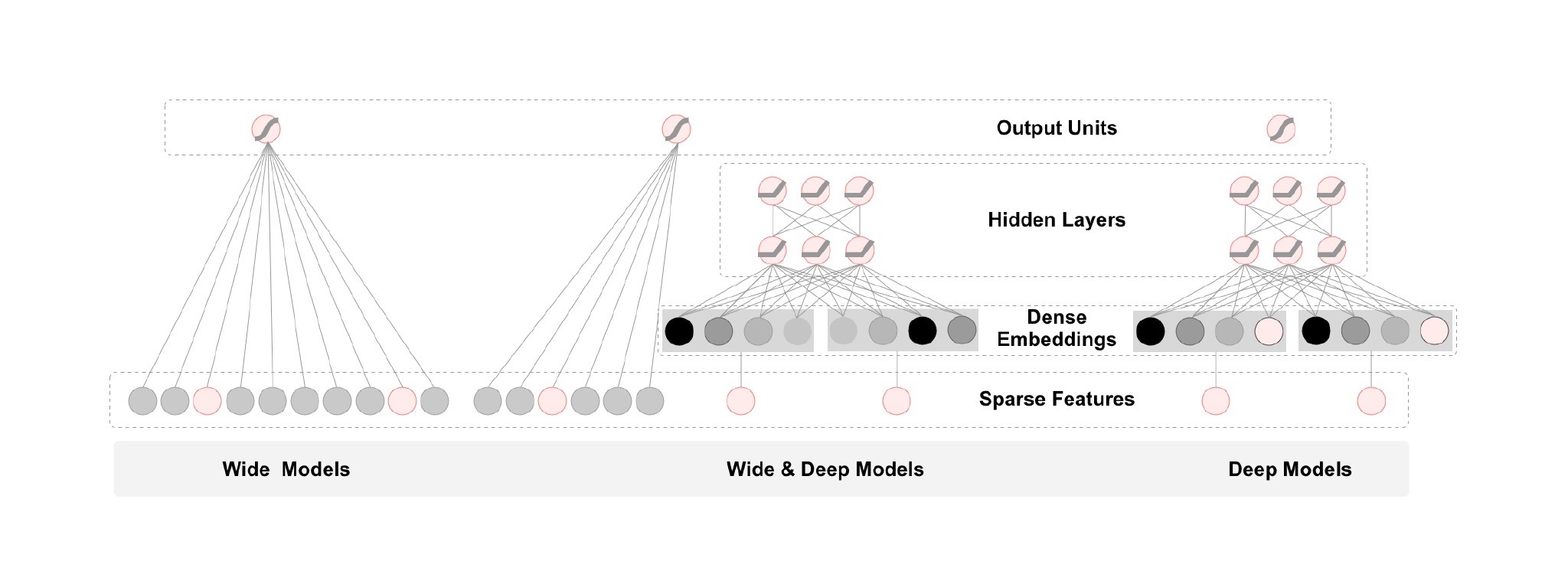Wide-Deep Learning for Recommender Systems笔记 | Weiguo's Station